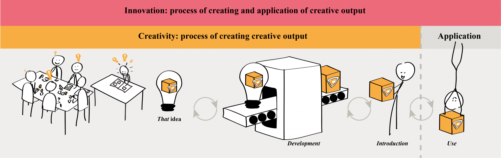 CQ15: What is the difference between creativity and innovation ...
