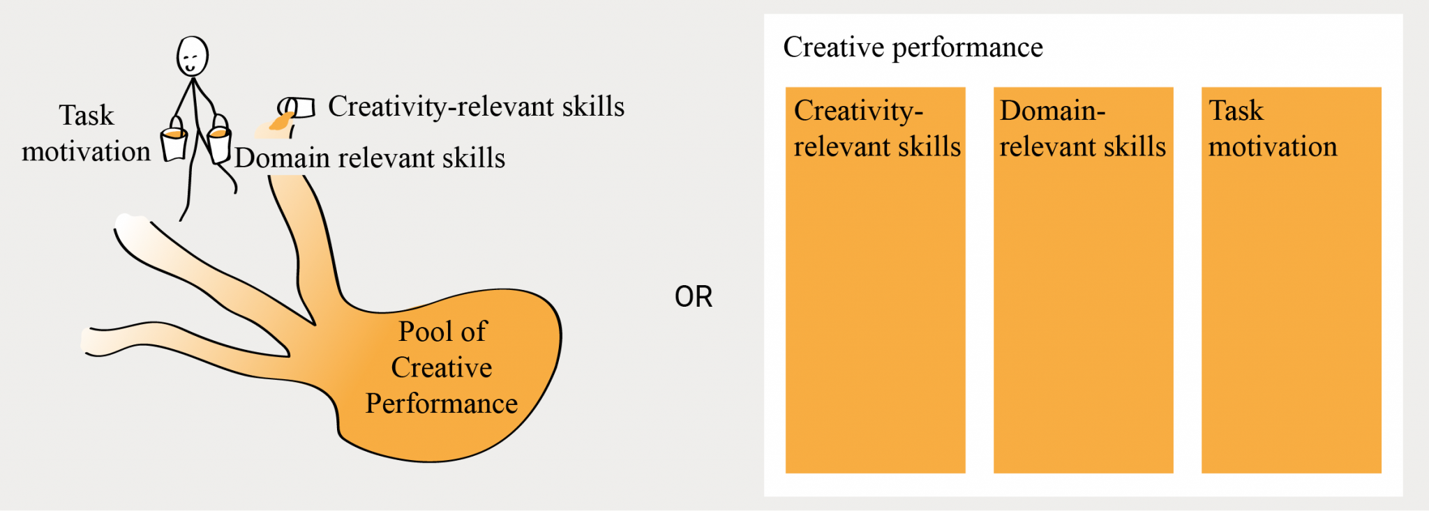 CQ19: Three Components of Creative Performance by Amabile | Creativityn