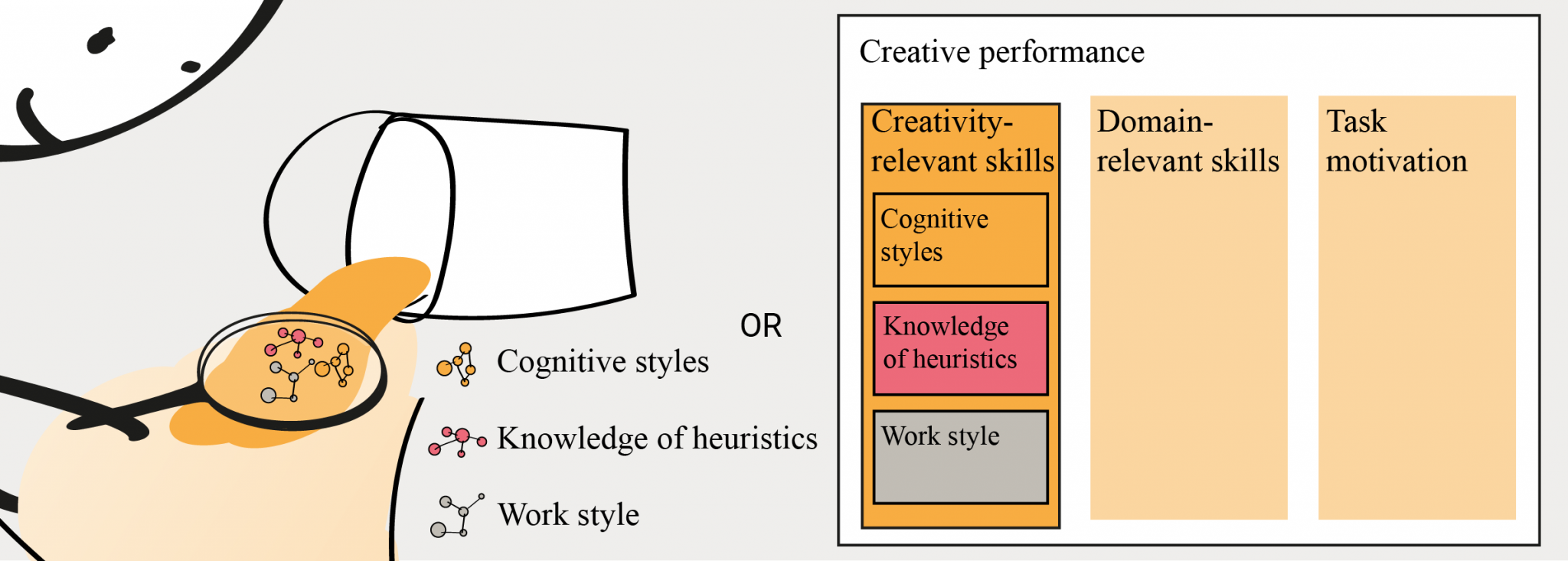 CQ19: Three Components of Creative Performance by Amabile | Creativityn