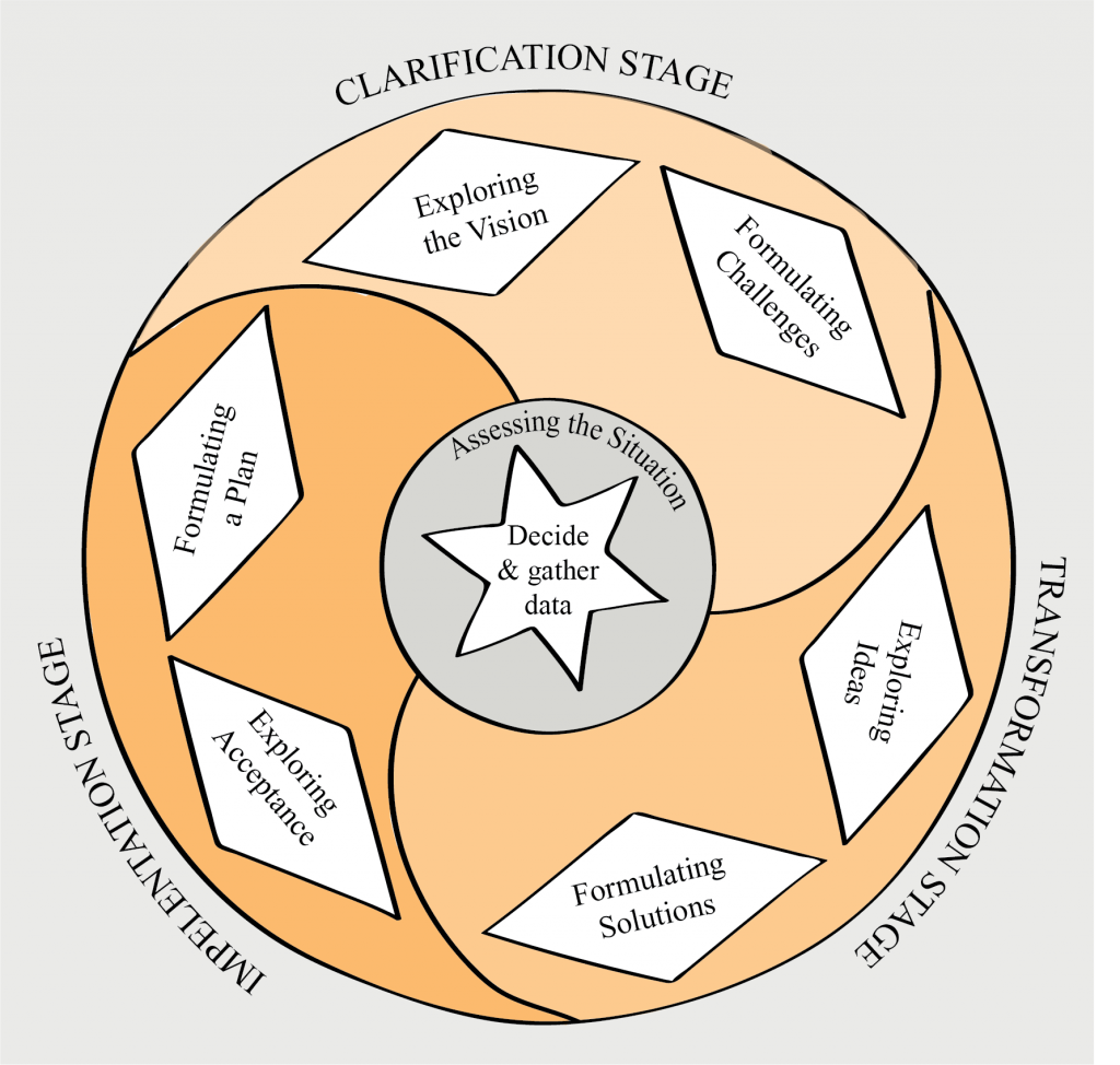  Isaksen And Treffinger Problem Solving Model Creative Problem